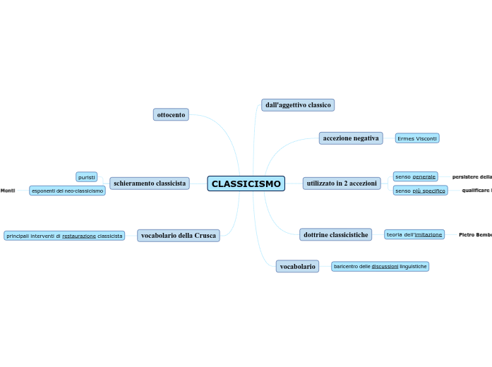 CLASSICISMO - Mind Map